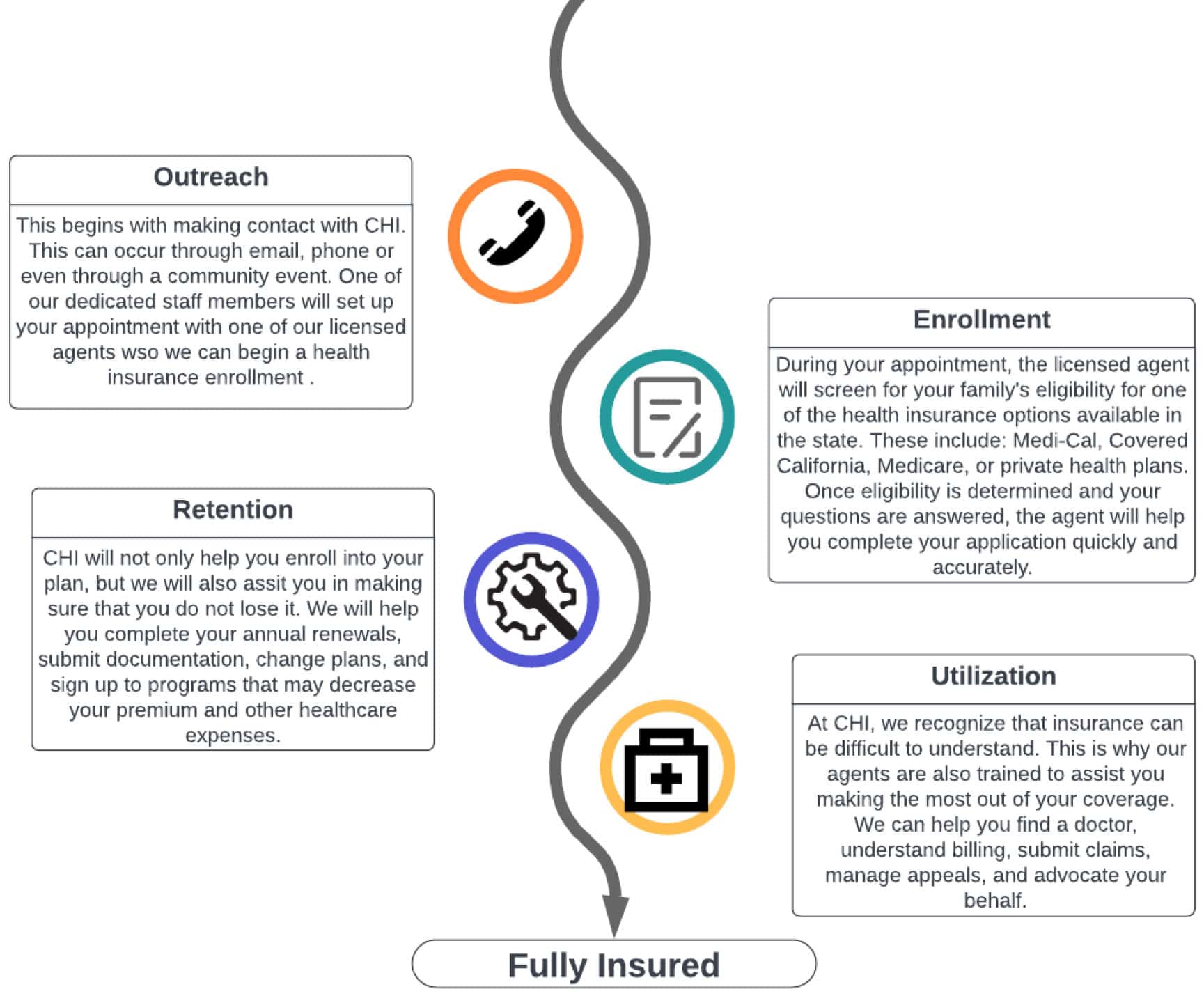 Our Work - CHI Community Health Initiative